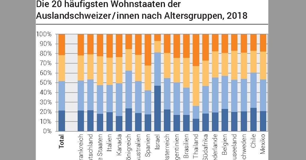 Jeder zehnte Schweizer lebt im Ausland - Vaterland online Jeder zehnte Schweizer lebt im Ausland - Vaterland online